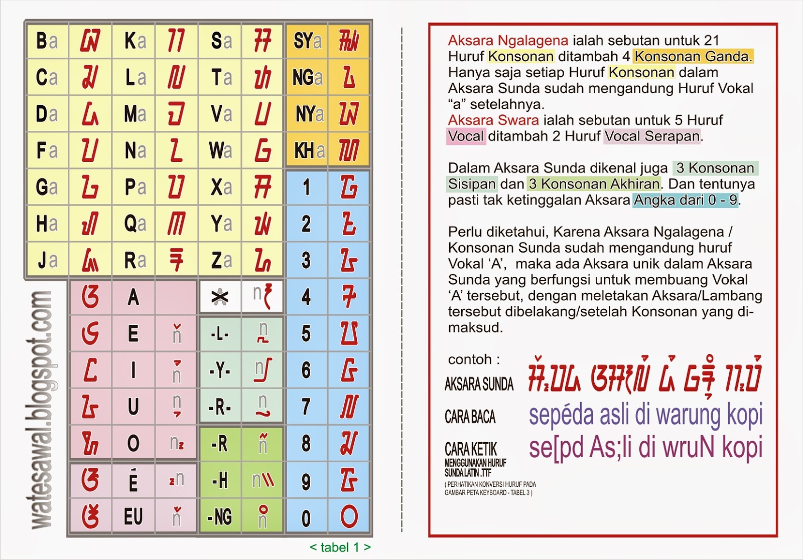 WANDA ANYAR AKSARA SUNDA ( WAAS ): WANDA ANYAR AKSARA SUNDA