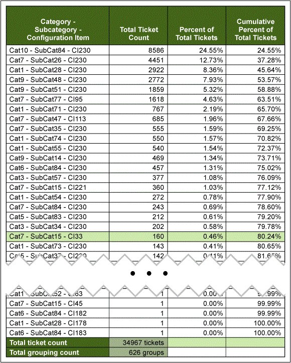 Use Pareto Tables to Manage Large Data Sets | Process News