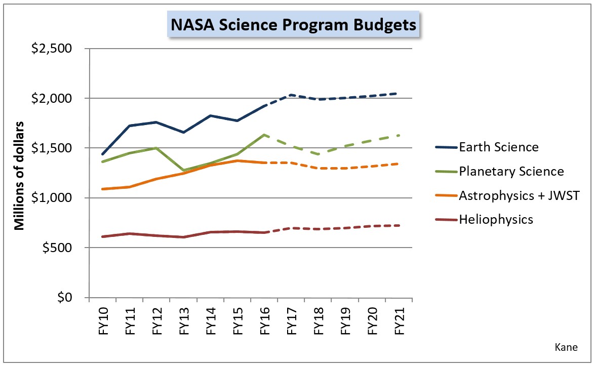 Nasa Budget Graph 2022