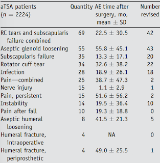 UW Shoulder and Elbow Academy: Total shoulders: complication rates for ...