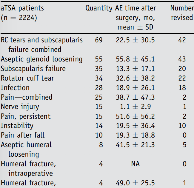 UW Shoulder and Elbow Academy: Total shoulders: complication rates for ...