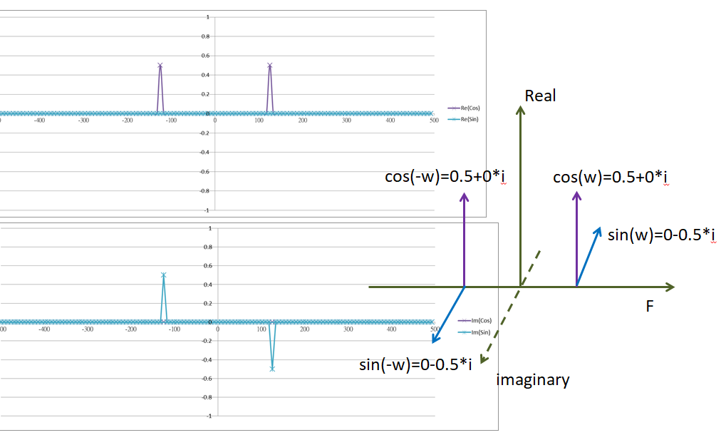 Emily ＆ MacGyFu: 在現實(Real)的世界裡，意識虛幻(imaginary)的存在, 現代通訊基礎傅立葉轉換Fourier ...