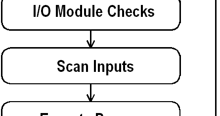 Beginners of AUTOMATION: Scan Cycle