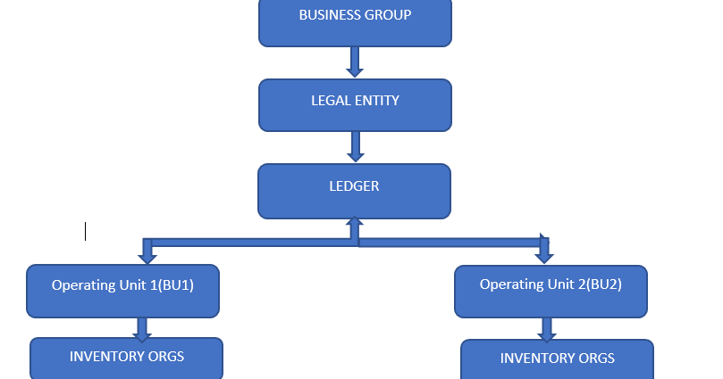 Oracle Application's Blog: link between legal entity and operating unit in oracle apps