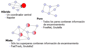 operaciones de a: 9.2. Tipos de redes P2P