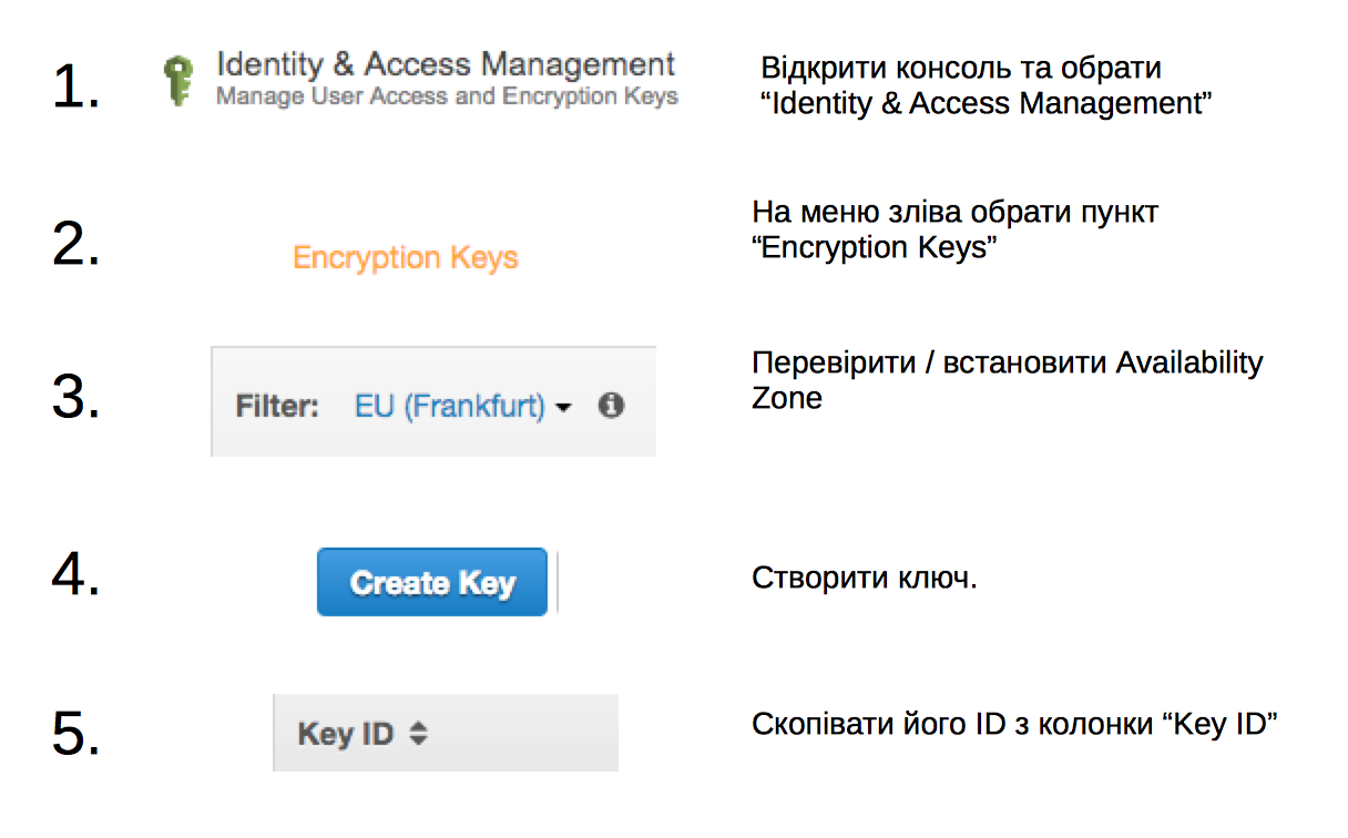 Java Rake: AWS Key Management System (KMS)