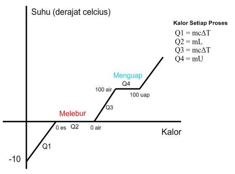 Suhu dan Kalor: Kalor