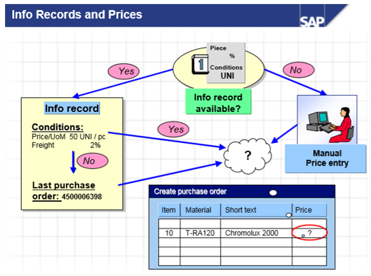 Expert Guidance in SAP MM