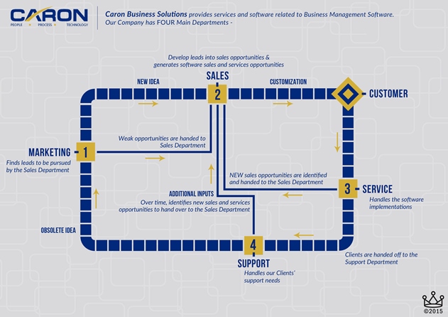 Process Flow Design For CARON BUSINESS SOLUTIONS