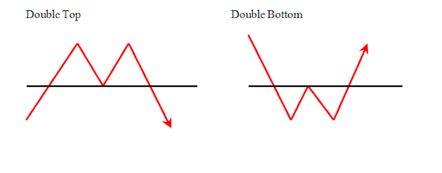 What is Double Tops and Double Bottoms
