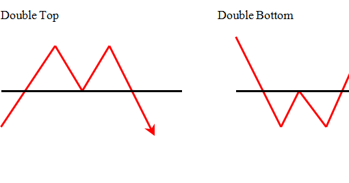 What is Double Tops and Double Bottoms