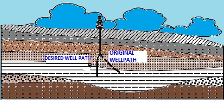 Art of Directional Drilling: Directional Drilling & Why it's required?
