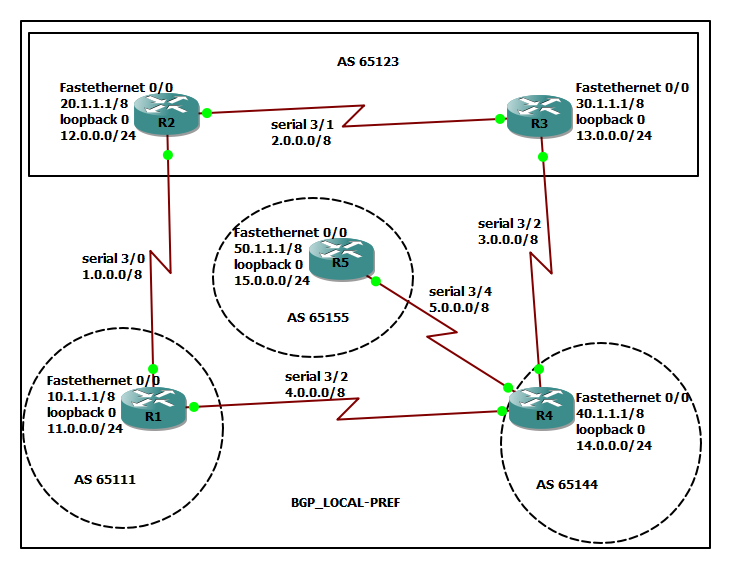 BGP Local preference configuration - The CCIE lab