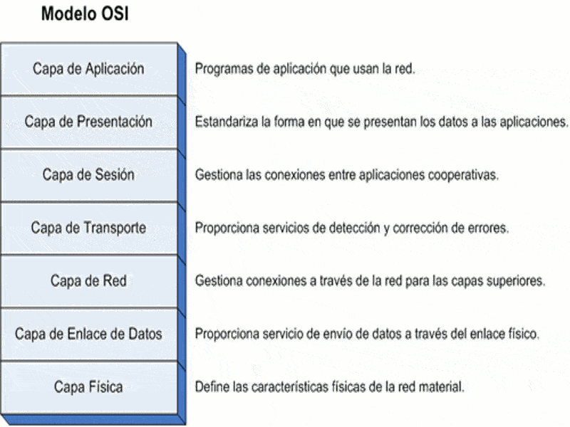 CEACI: 1.3 MODELO ISO/OSI