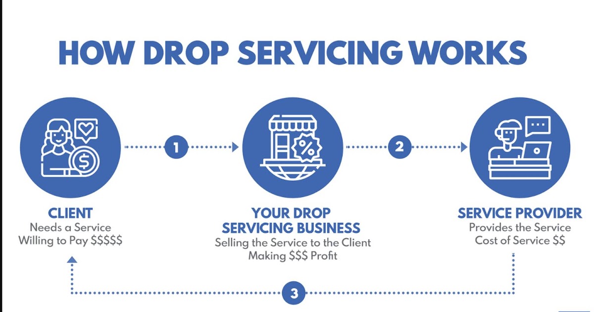 How To Get Started With Drop Servicing in 2021 | How to Create a ...