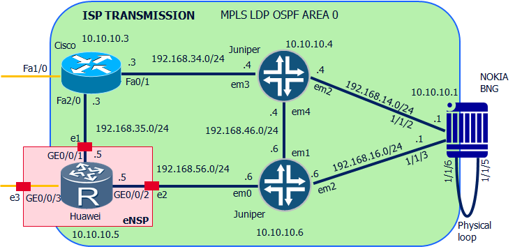 Network: การคอนฟิก NOKIA BNG เพื่อให้บริการ Internet ด้วย PPPoE/IPoE ...
