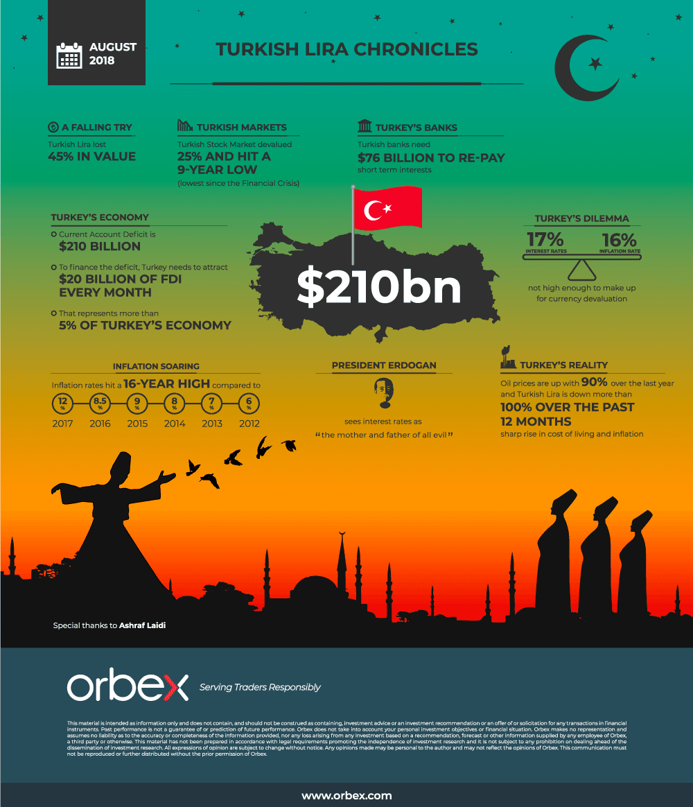 Turkish Lira Chronicles infographic Visualistan turkish-lira-chronicles-infographic-visualistan