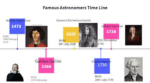 OUR NEW UNIVERSE (Nit i Abril): Timeline Of Famous Astronomers