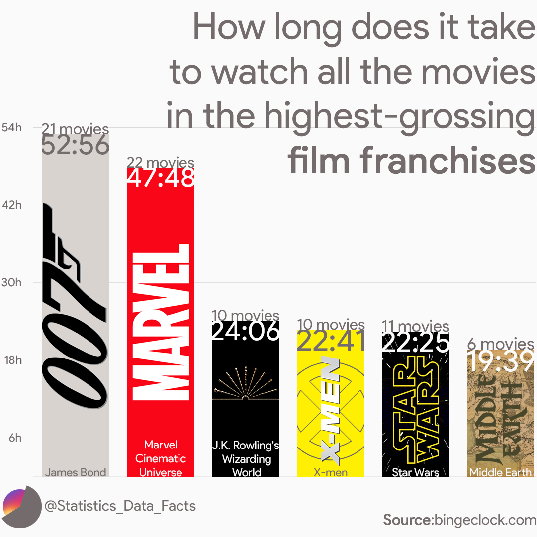 Time it takes to watch all the movies in the highest-grossing film ...