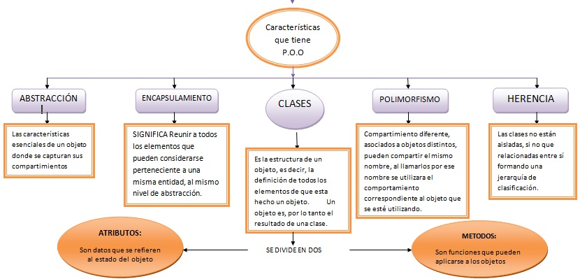 Deivi Tomas Franco Barrigas: MAPA CONCEPTUAL DE P.O.O