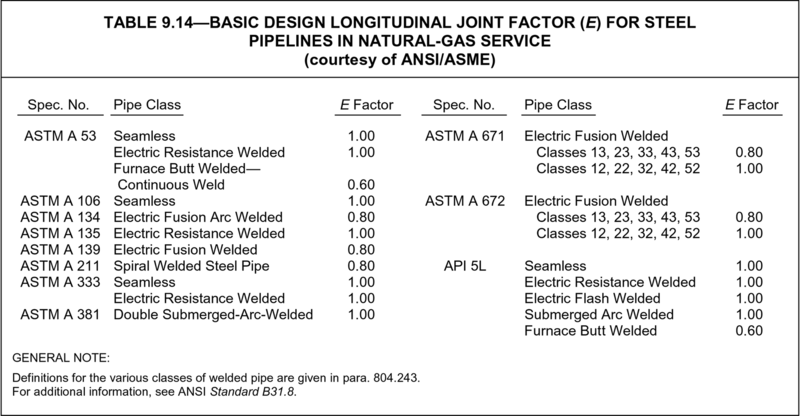 Pipe Wall Thickness Calculations (ASME B31.8)
