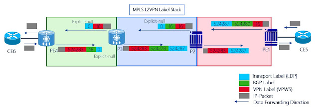 Network: การคอนฟิก SEAMLESS MPLS L2VPN และ L3VPN ด้วย BGP-LU
