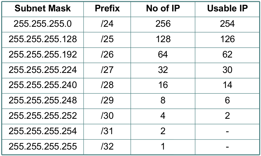 Pengertian IP dan Pengelompokan IP (Subnetting)