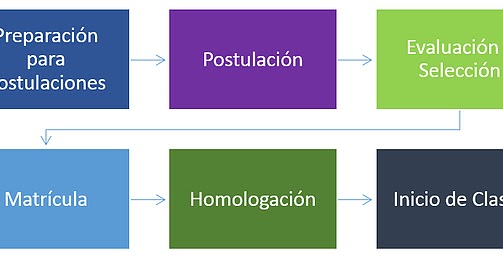 PROCESO DE POSTULACION