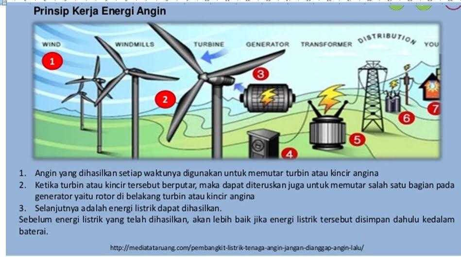 Cara Kerja Energi Angin - Perumperindo.co.id