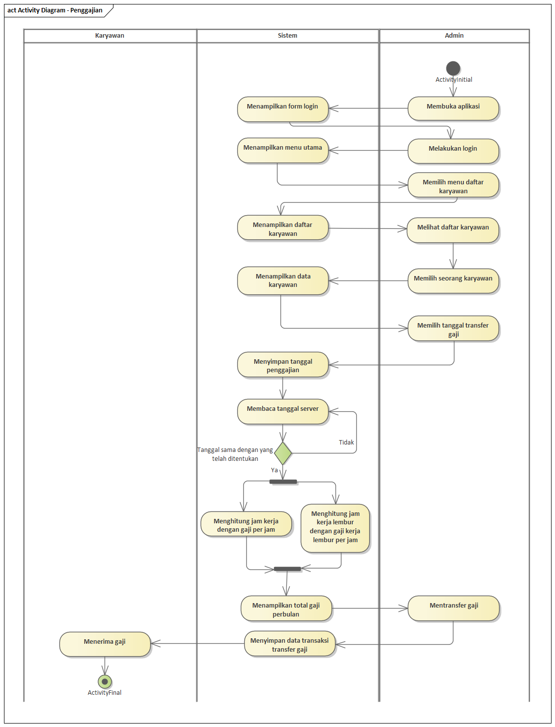 Tugas RPL Pertemuan 5 - Diagram Penggajian