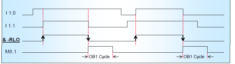 شرح positive and negative edge فى siemens PLC موقع الهندسة الكهربية