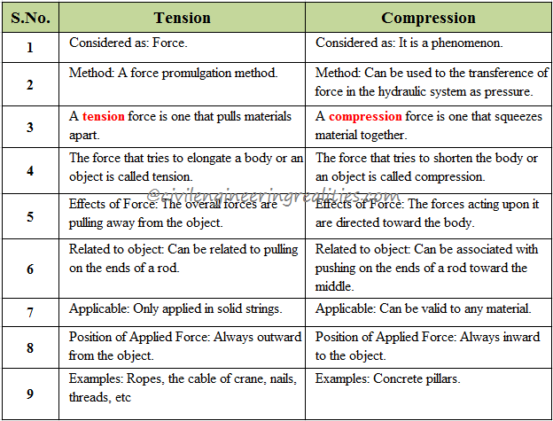 Difference between Tension and Compression
