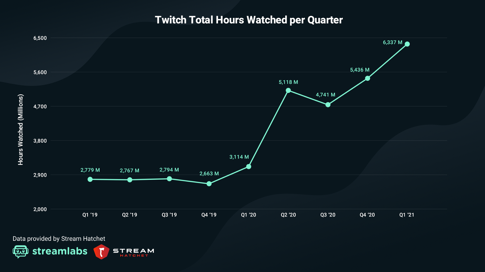 Twitch viewership has more than doubled, jumping from 3.1 billion hours ...