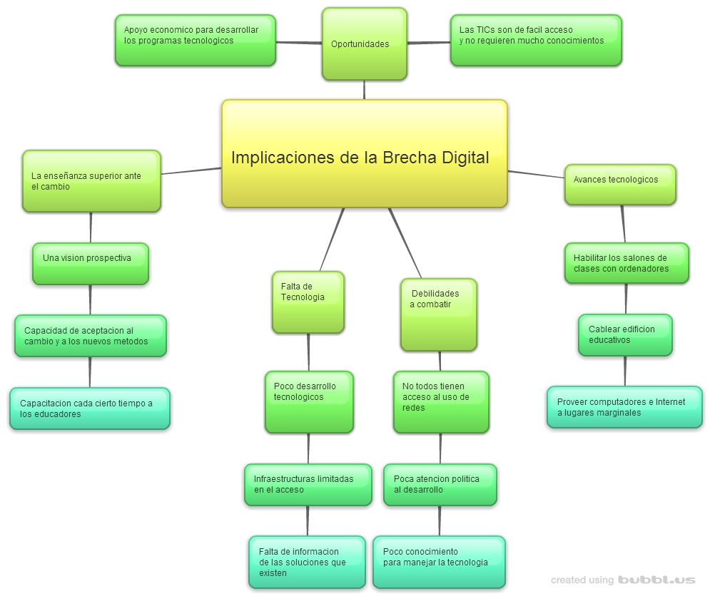 La Brecha Digital ( Mapa Conceptual)