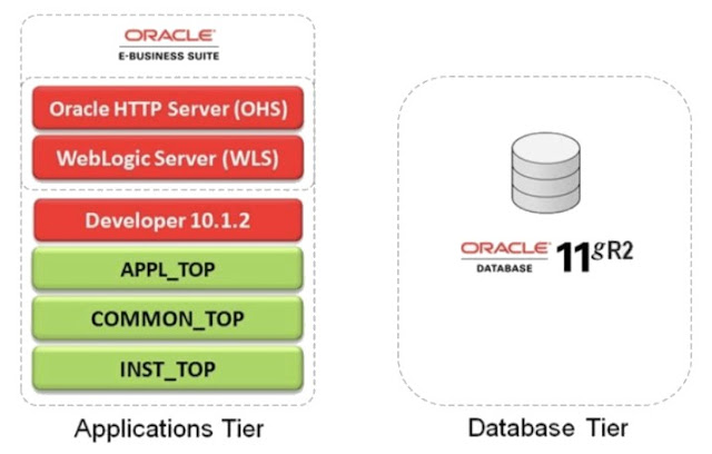 Oracle EBS R12 on 19c Database - ERP Applications