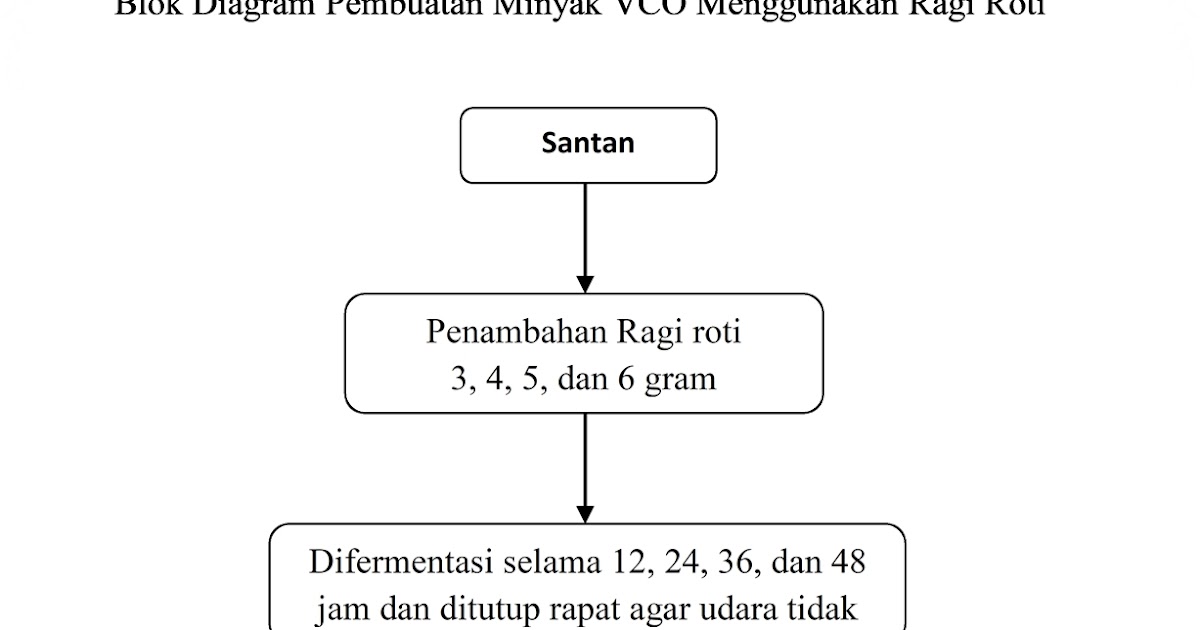 Mini Galery: Block Diagram Pembuatan VCO Menggunakan Ragi Roti