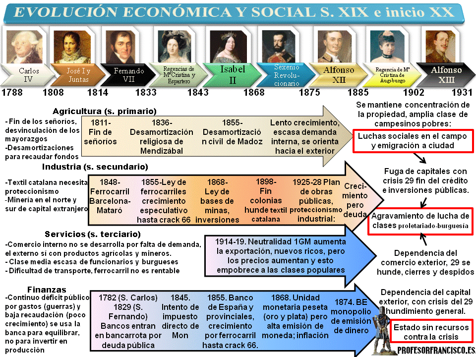 HISTORIA DE ESPAÑA: ESQUEMA SIGLO XIX