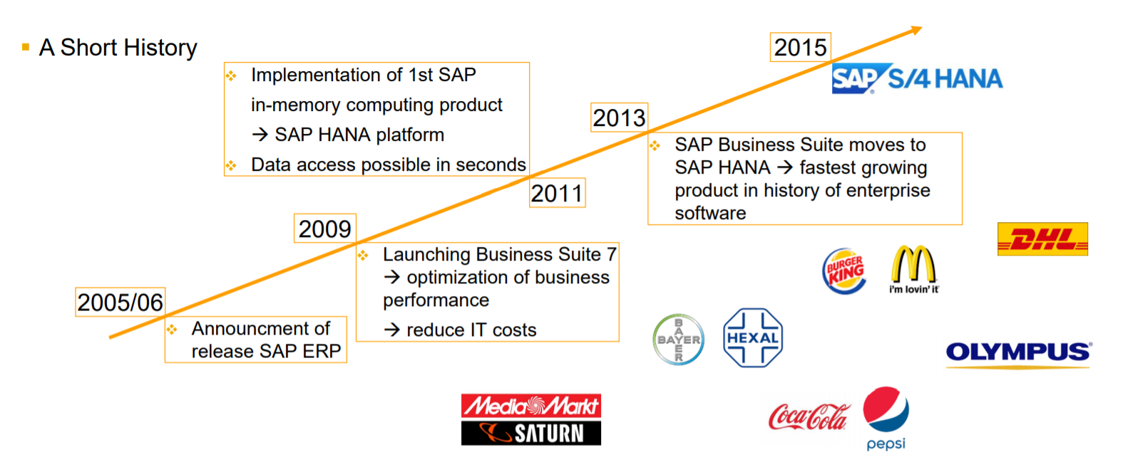Introduction to SAP | Tech6Sense