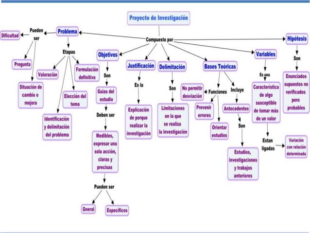 PORTAL DE LOS MAPAS CONCEPTUALES: Mapa conceptual proyecto de investigación