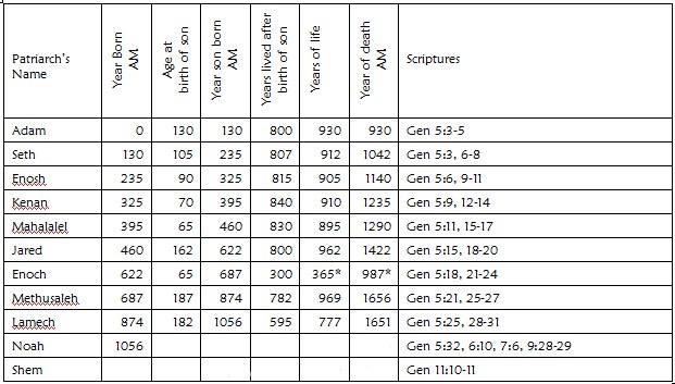The Story of Man: Biblical Chronology: Genesis 5