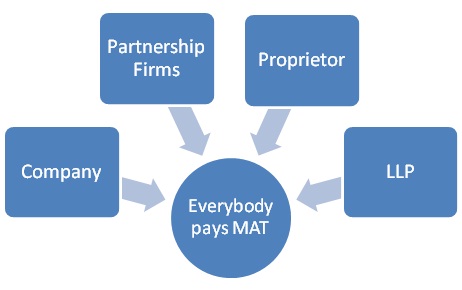 Finance Facts: Minimum Alternate Tax (MAT) - Section-115JB ...