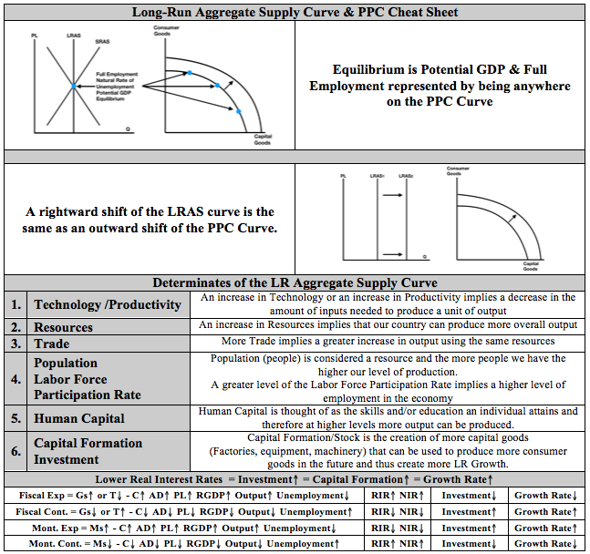Econowaugh AP: Long-Run Aggregate Supply & PPC Cheat Sheet