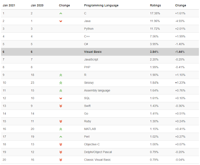 Sarun's Blog: ภาษา python ครองบัลลังก์ในขณะที่ Java ร่วง