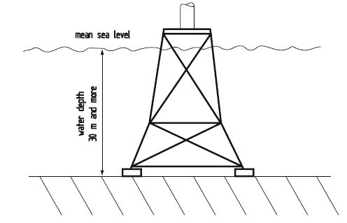 Offshore Wind Turbine Foundations: Monopile, Jacket, and Tripod