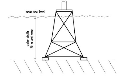 Offshore Wind Turbine Foundations: Monopile, Jacket, and Tripod