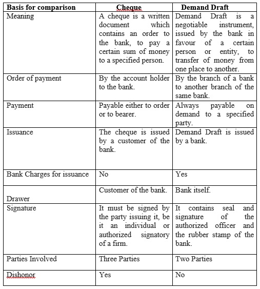 Demand drafts (DD) Vs Cheque - 15 Mints Seminar Notes - Magme Guru