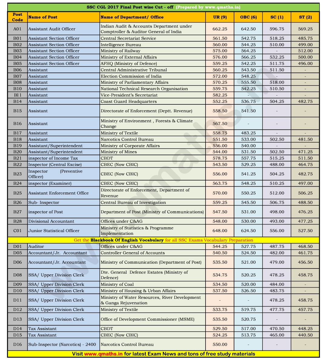 Download SSC CGL 2017 Final result from the links provided below.: