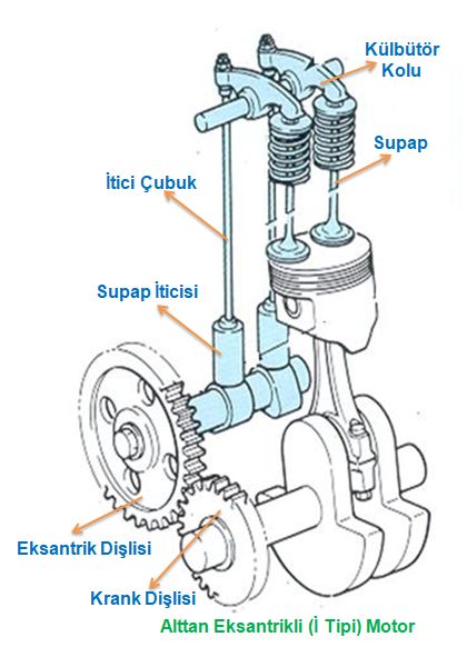 OHV Motor Nedir? İ Tipi Supap Mekanizması
