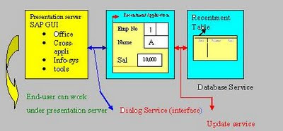 SAP ABAP: Services in SAP Architecture