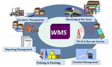 Financial Advisor: What Is the Warehouse Management System (WMS)?